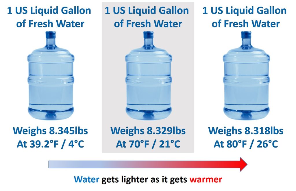 How Much Does A Gallon Of Water Weigh lbs kg How Much Does A Gallon Of Water Weigh lbs kg