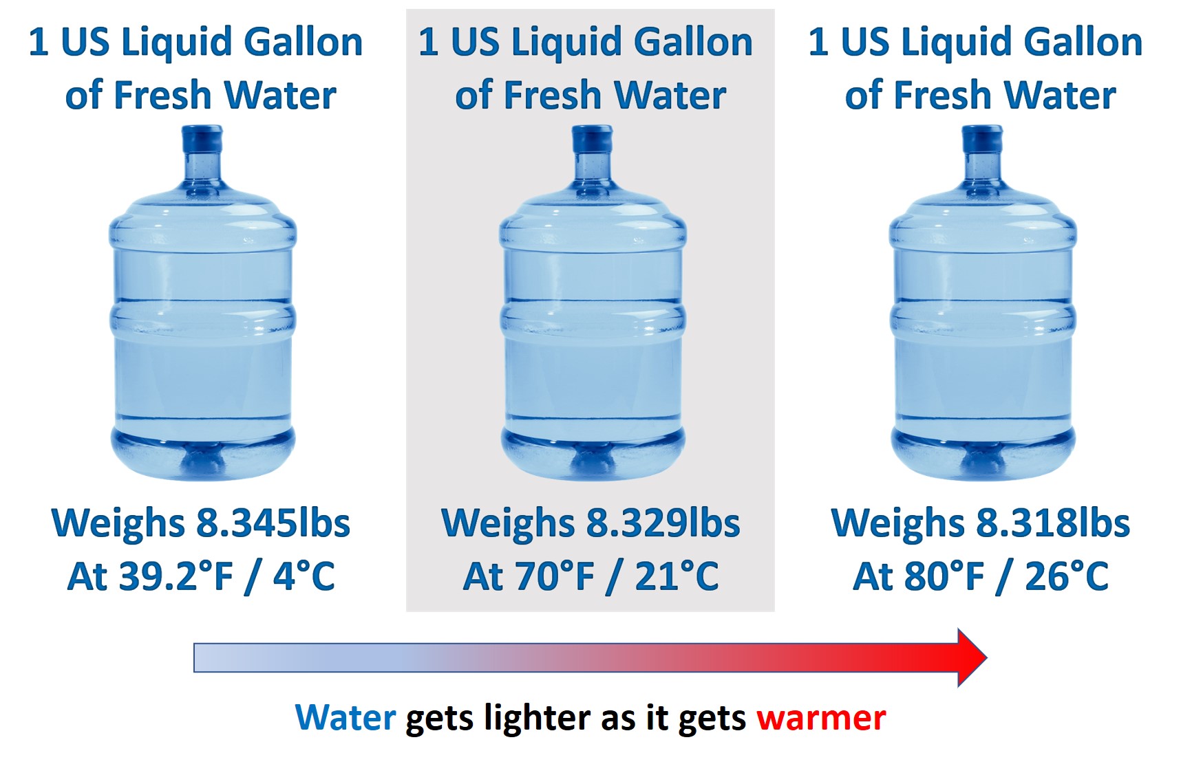How Much Does A Gallon Of Water Weigh lbs kg How Much Does A Gallon Of Water Weigh lbs kg